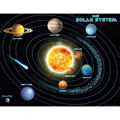 Solar System Chart Solar System Projects Solar System Planets Solar