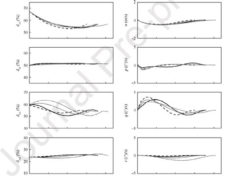 Optimization Results Of Three Control Rate Ranges Download Scientific
