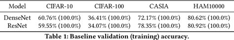Table 1 From Mitigating Membership Inference Attacks Via Weighted Smoothing Semantic Scholar