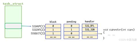Linux系统编程——系统内核中的信号内核向系统发送信号的接口 Csdn博客