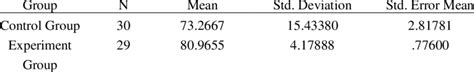 The Table Display Post Test Result And Mean Value Control Class And Download Scientific Diagram