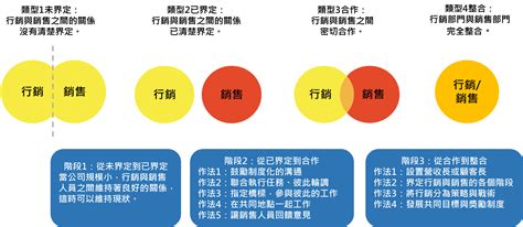 行銷與銷售之差異（下） 由於行銷部門和銷售部門立場不同，加上看法歧異，造成同一企業的不同部門往往明爭暗鬥… by 行銷資料科學