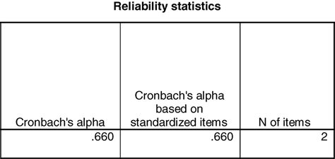 Cronbach’s alpha for level of criminal activity | Download Scientific Diagram
