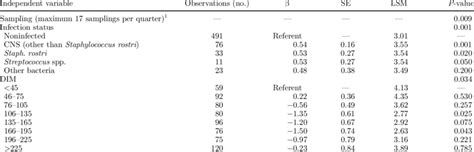 Final Linear Mixed Regression Model For The Natural Log Transformed Download Table
