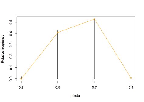 Chapter 10 Introduction To Posterior Simulation And Jags An Introduction To Bayesian Reasoning