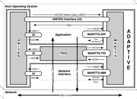 Adaptive System Architecture Download Scientific Diagram