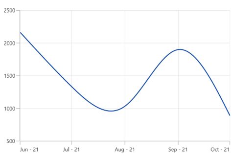 axis labels in winui chart control syncfusion
