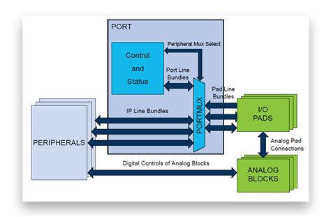 Arduino M0 Pro Programming The Core Arm Cortex M0 And The Samd21 Mcu Hello World