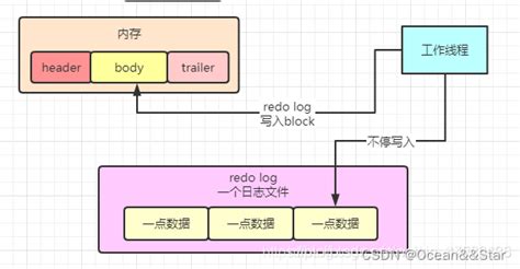 Mysql：为什么要引入redo Log机制为什么要有redolog Csdn博客