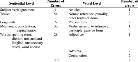Number Of Errors In Sentential And Word Level Download Scientific Diagram