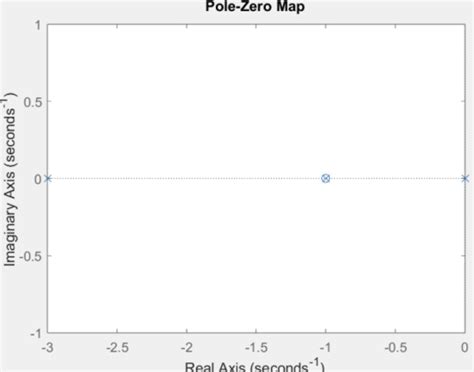 elec 2120 signals and systems lab 12 poles and zeros matlab