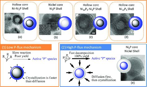 Hollow And Core−shell Structures Obtained In The Ni−p System In A Ref
