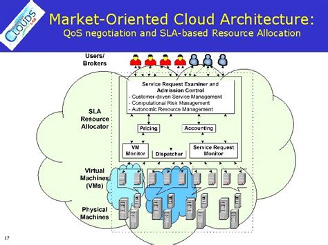 Introduction To Cloud Computing And The Aneka Platform