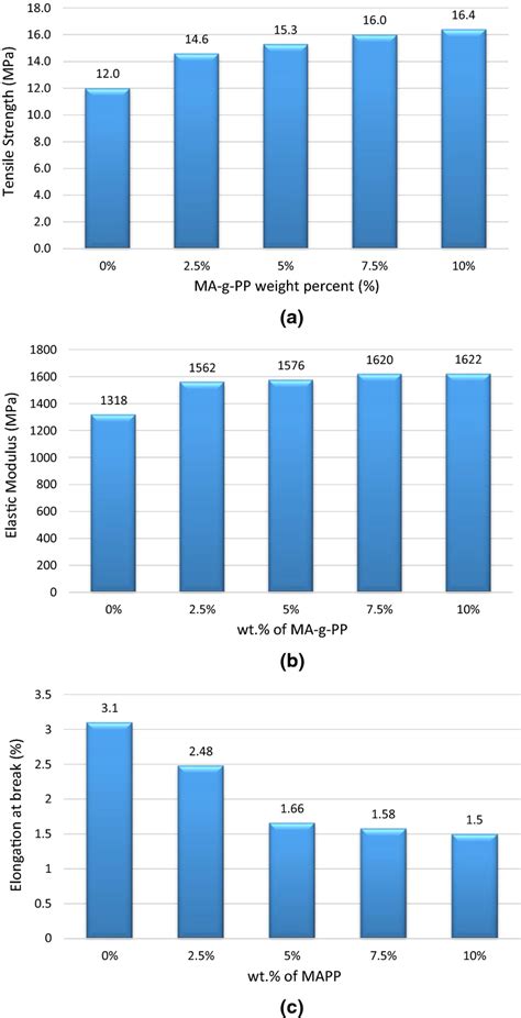 Comparison Of A Tensile Strength B Elastic Modulus And C Download Scientific Diagram