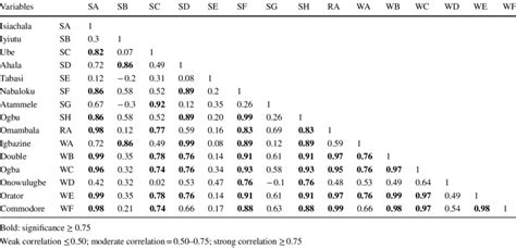 pearson correlation matrices of sample locations download scientific