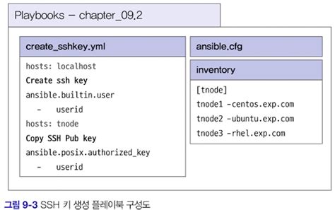 Ansible 101 Ssh 키 생성 및 복사하기 — Jflip의 기술 블로그