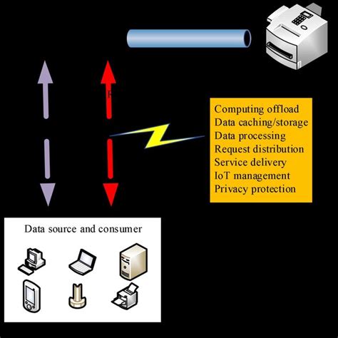 data abstraction of edge computing download scientific diagram