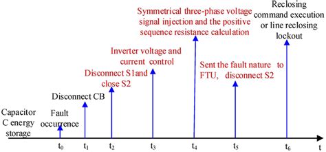 Sequence Diagram Of System Scheme Download Scientific Diagram