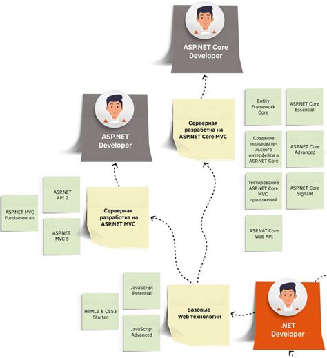 roadmap для разработчика путеводитель по разработке