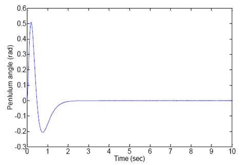Simulation Results With Adaptive Gas Download Scientific Diagram