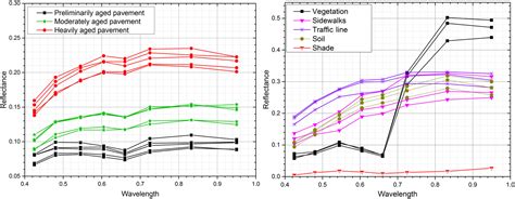 Mapping Asphalt Pavement Aging And Condition Using Multiple Endmember Spectral Mixture Analysis