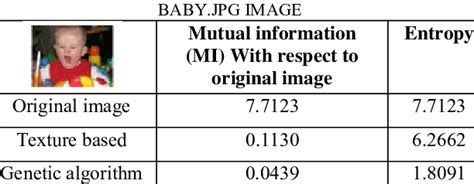 Entropy And Mutual Information Mi Of Download Table