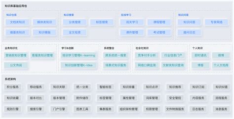 蓝凌知识库体系功能架构