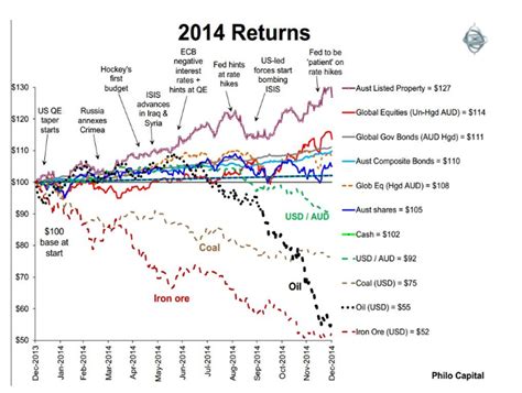 2014 Asset Class Returns