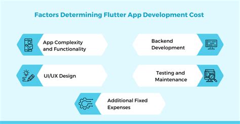 Flutter App Development Cost In Estimation Analysis
