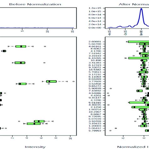 Log 2 Transformed Normalisation Of Ha Hj Using Pareto Scaling For
