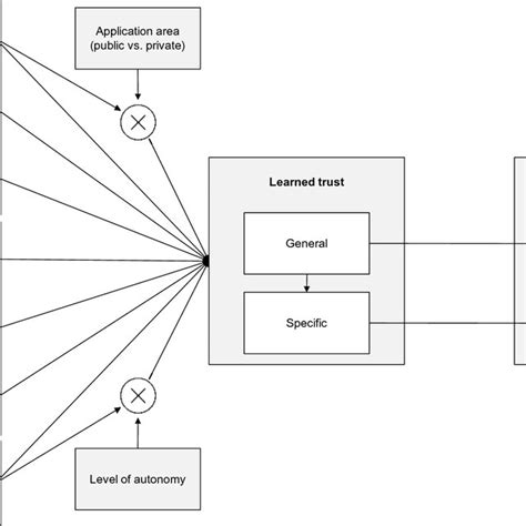 Investigated Trustworthiness Beliefs Model For Robot Acceptance Tb Ram Download Scientific
