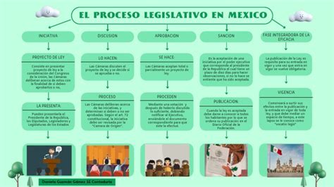 Proceso Legislativo En Mexico Pdf Responsabilidad Ley Constitucional