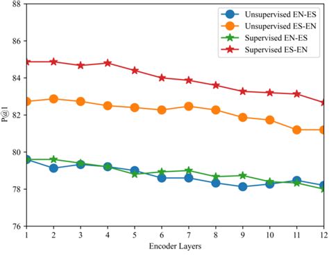 Figure 4 From Combining Static Word Embeddings And Contextual Representations For Bilingual