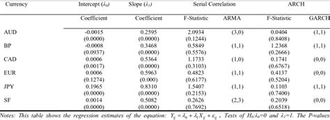 Regression Tests Accommodating Serial Correlation And Arch Effects