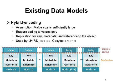 Erasure Coding For Small Objects In Inmemory Keyvalue