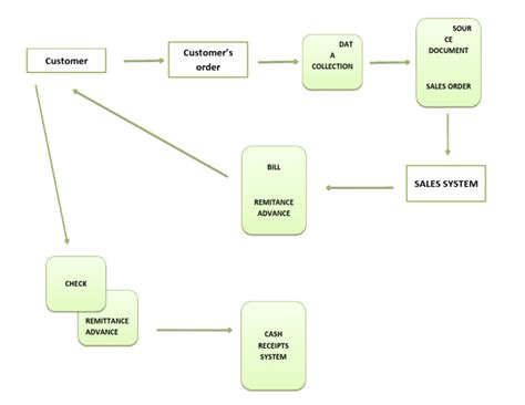 Ais Data Flow Diagram Pdf