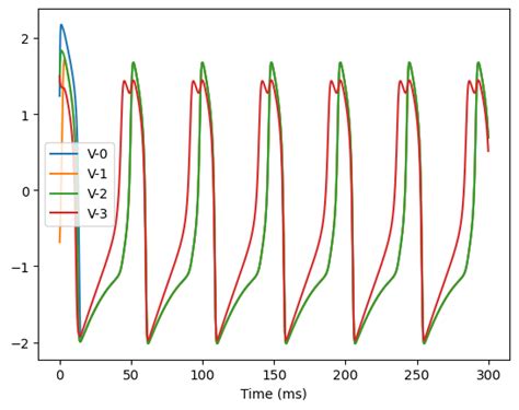 gap junction coupled fitzhugh nagumo model — brainpy examples documentation