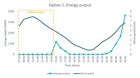 Availability Based Metrics For Assessing Operational Performance