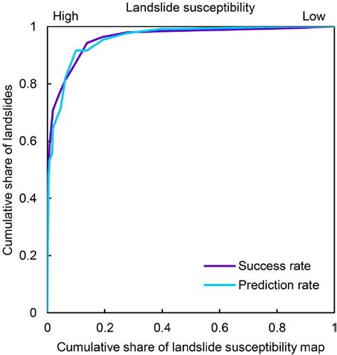 Success And Prediction Rate Of The Landslide Susceptibility Model For