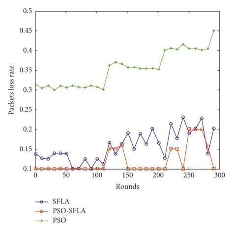 Comparison Of Packet Loss Rates Download Scientific Diagram