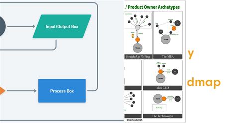 List Product Execution Curated By Dan Worwood Medium