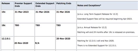 how long will oracle database 12 2 be supported