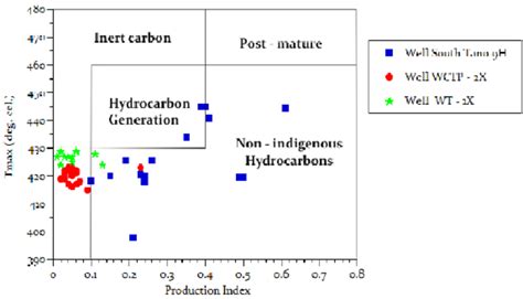 Plot Of Tmax Versus Production Index Showing The Hydrocarbon