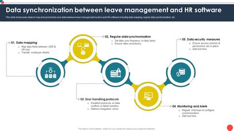 Data Synchronization Between Leave Management Automating Leave Management Crp Dk Ss Ppt Powerpoint