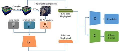 The Architecture Of The Proposed Ac−wgan−gp Download Scientific Diagram