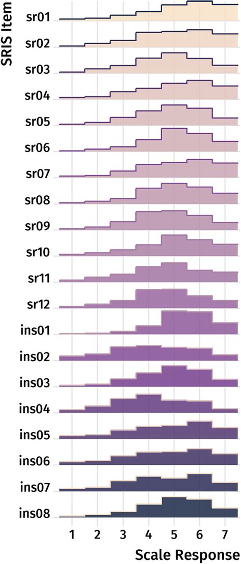 Distribution Of Scale Responses For All 20 Items In The Self Reflection