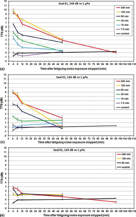 Mean Threshold Shift In Db 6 Standard Error Sds Are Shown In Table