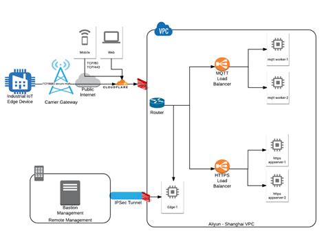 Cloud Orchestration With Terraform In Aliyun For An IoT Cloud Deployment Benchodroff Com