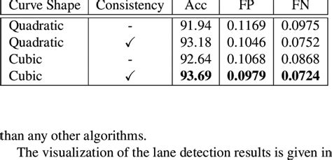 Quantitative Evaluation Of Different Shape Models On Tusimple Download Scientific Diagram