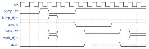 Hdlbits答案更新系列13（325 Finite State Machines 32510 Lemmings 1等）关于旅鼠大冒险游戏的程序题fpga Csdn博客